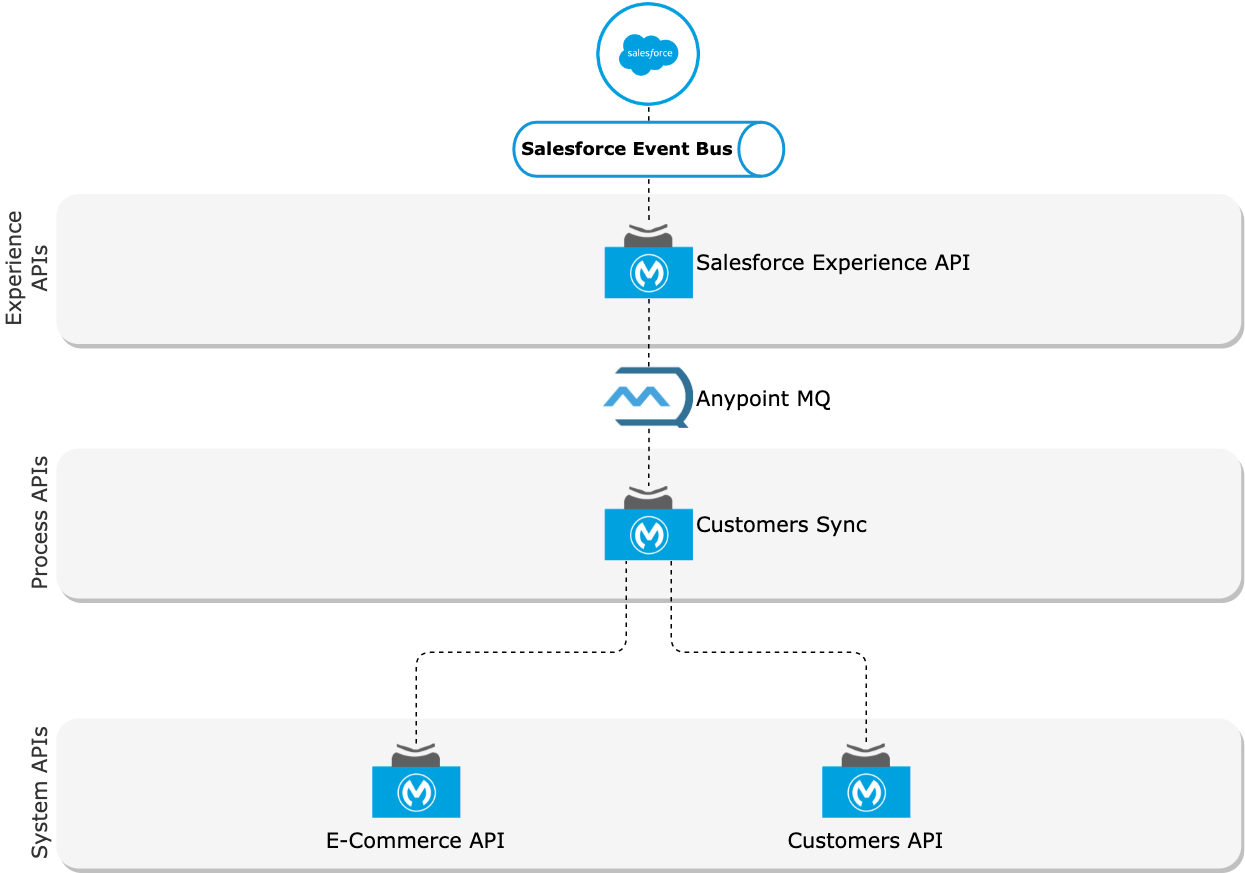 Salesforce Event-Driven Architecture with MuleSoft
