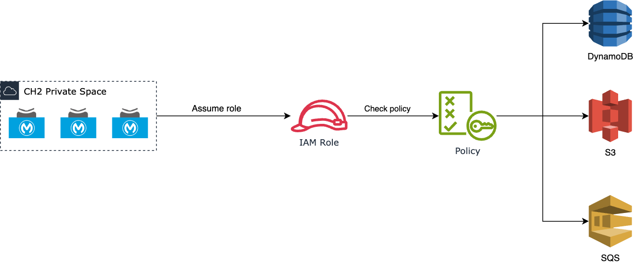 Using AWS service role in CloudHub 2.0