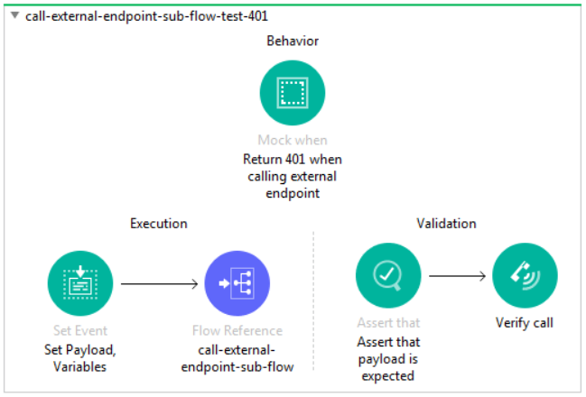 MuleSoft TDD with the use of MUnit