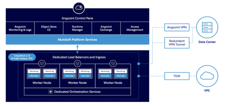 10 things to know before moving to MuleSoft CloudHub 2.0
