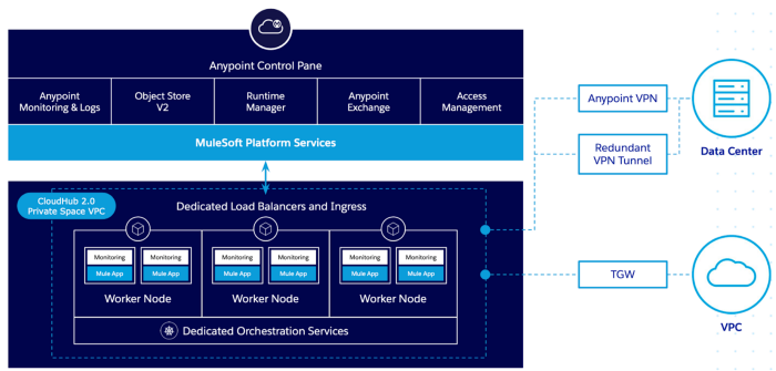 Automating Certificate Management on CloudHub 2.0