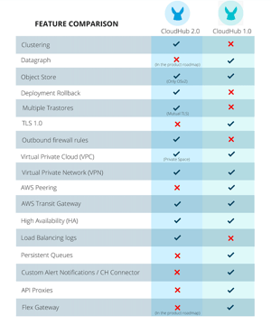 10 things to know before moving to MuleSoft CloudHub 2.0