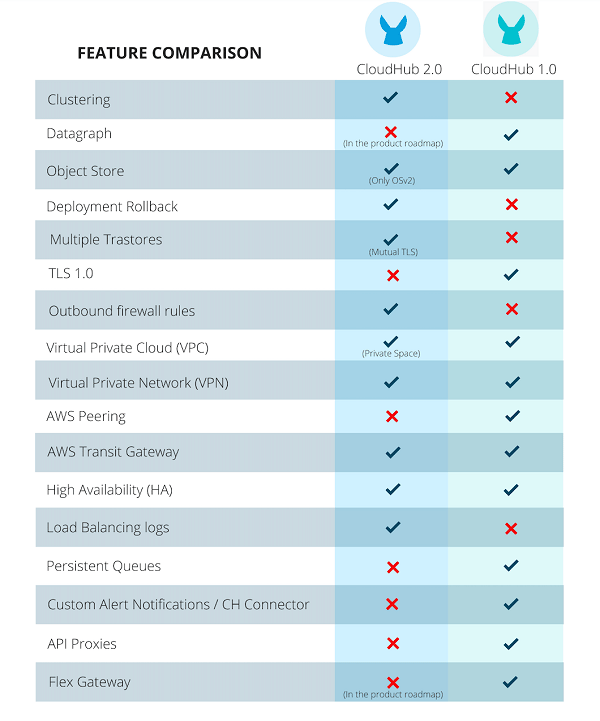 10 things to know before moving to MuleSoft CloudHub 2.0