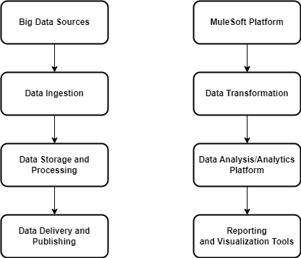 Big data processing with MuleSoft