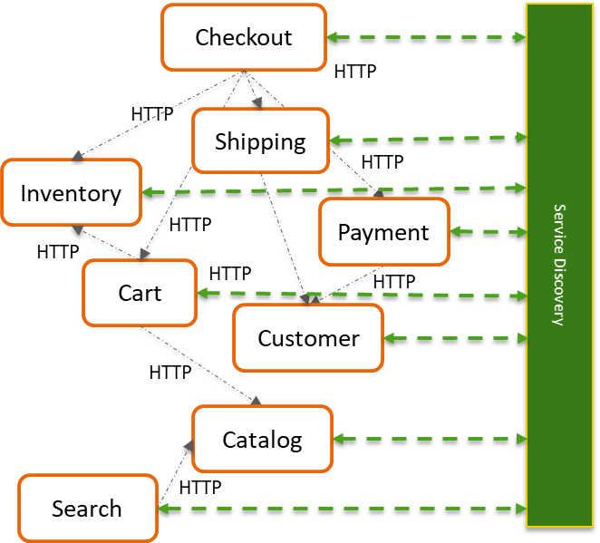 Microservices architecture - all you need to know