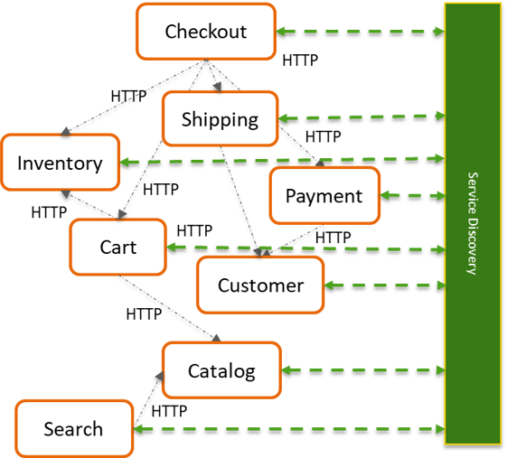 Microservices architecture - all you need to know