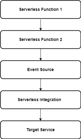Emerging Integration Paradigms