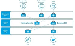 The real value of API-led connectivity from a Project Manager perspective