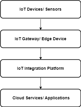 Emerging Integration Paradigms