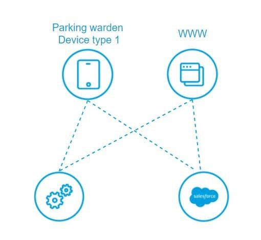 The real value of API-led connectivity from a Project Manager perspective